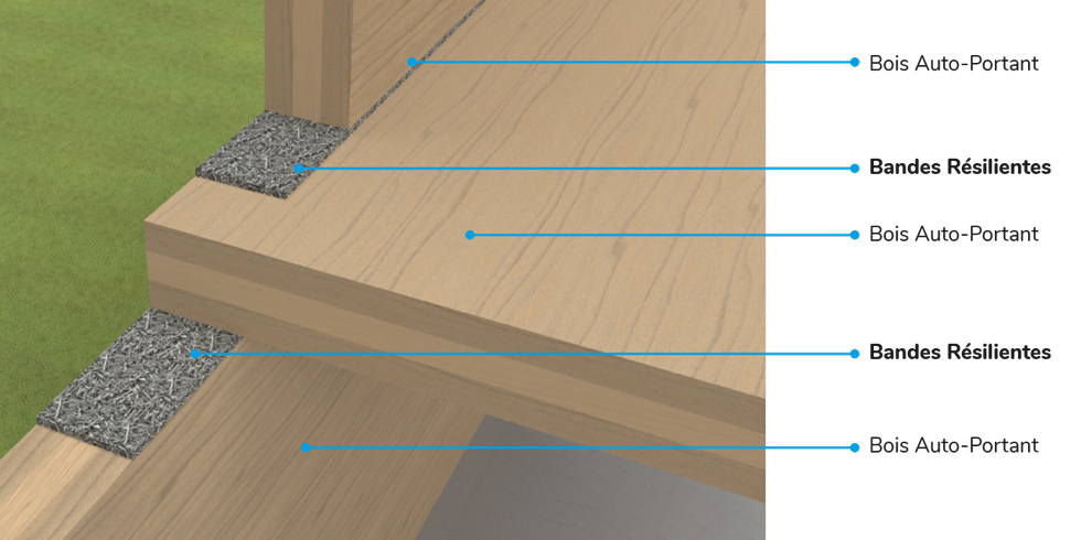Bande résiliente, bandes résilientes pour plancher et terrasse